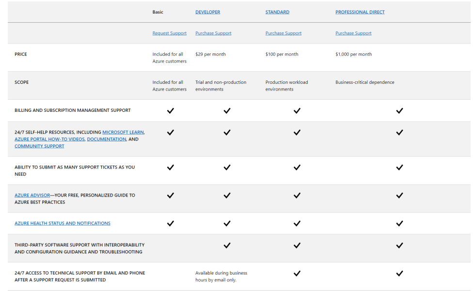 Microsoft Azure Support Plans for UK SME's | TWC IT Solutions