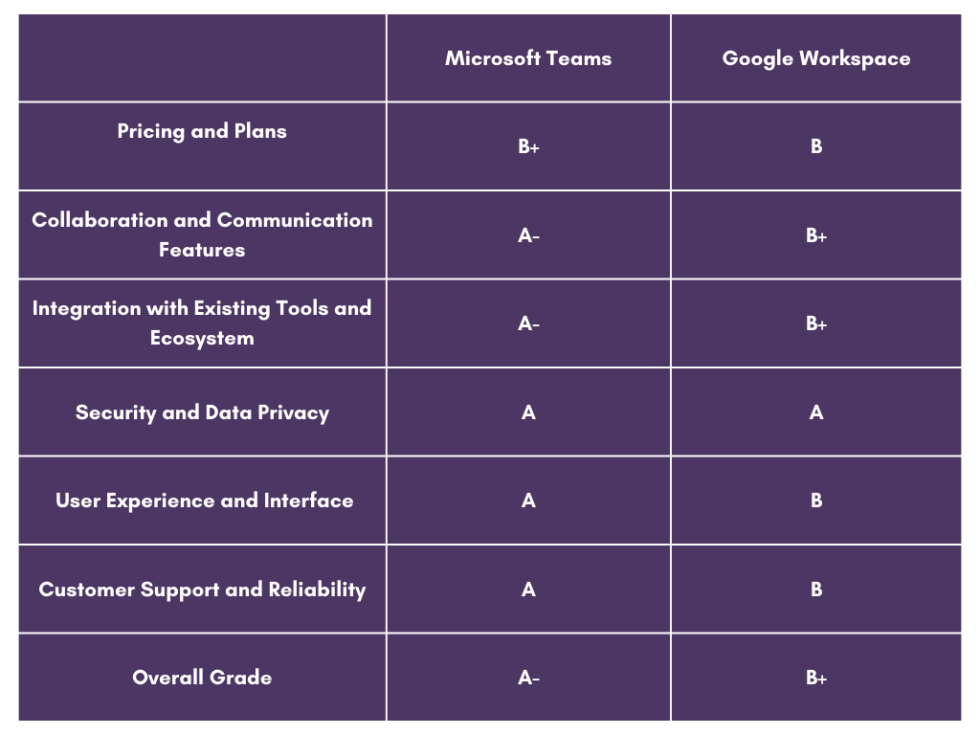 Microsoft Teams vs Google Workspace Comparison | TWC IT