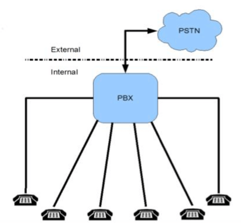 SIP vs VoIP vs PBX: The best Business Telephony Guide for a UK Business ...